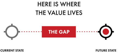 Gap Selling Methodology | A Sales Growth Company