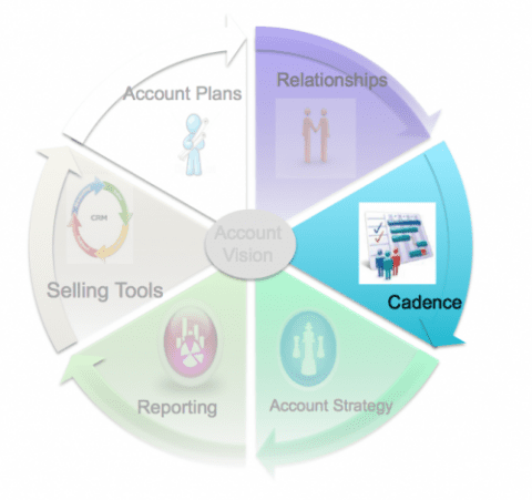 Mastering Sales Cadence: Building a Winning Account Strategy