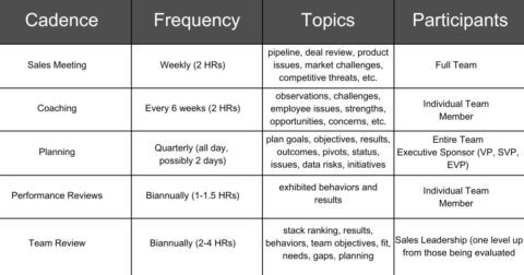 5 Critical Elements of a Coaching Cadence