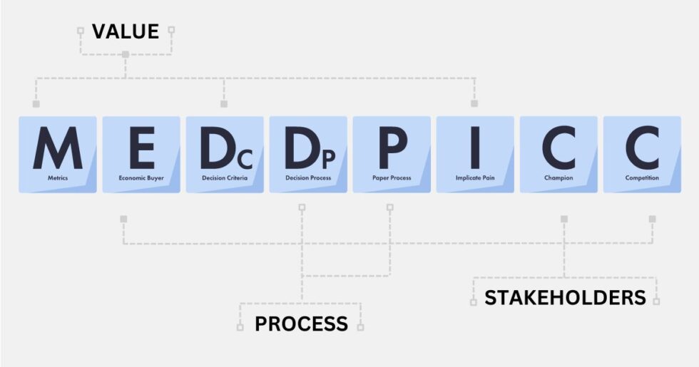 Sales Training Comparison: MEDD(P)ICC and Gap Selling